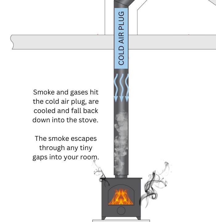 Why Is My Wood Stove Smoking Cold Flue Winter Safety Sandpits